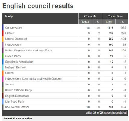 Who did it best? Data coverage of the 2013 local elections - Interhacktives