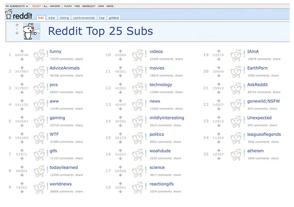 What's on Reddit's front page? - Interhacktives