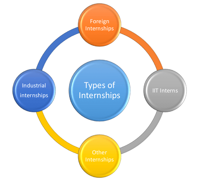 We are going to discuss each type of internship you can fetch in India ...