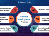 How To Develop A Chatbot Guide To Building Smart Ai Bots