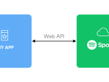 Spotify Python Api Integrate Spotify Api With Python Inventive9