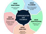 Issue Opportunity Management Iris Intelligence