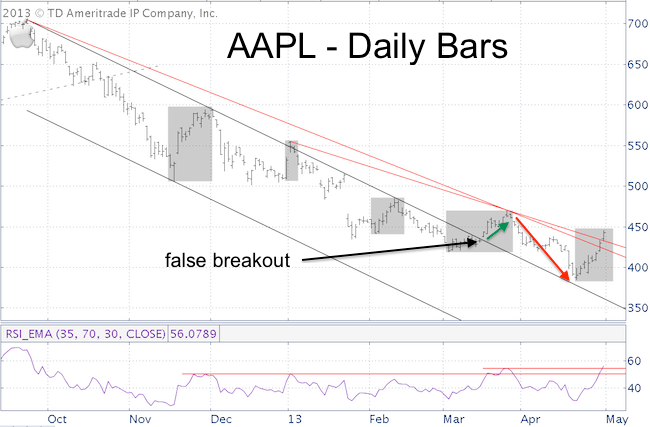 AAPL seasonality « iSpyETF