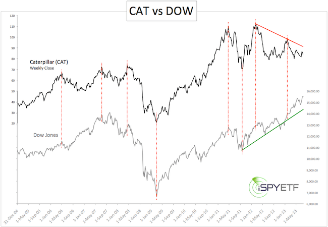 How Big is CAT’s Effect on Stocks and Economy? « iSpyETF