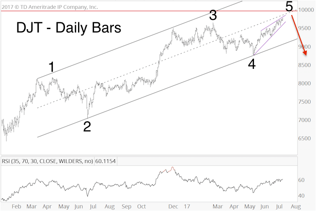 while the Dow Jones Transportation Average (DJT) just lost 6.6% and ...