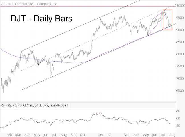 while the Dow Jones Transportation Average (DJT) just lost 6.6% and ...