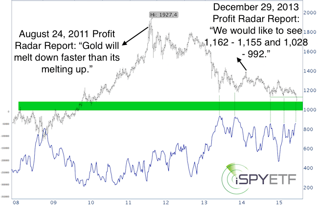 gold sentiment « iSpyETF