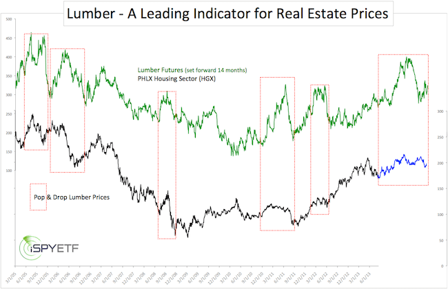 lumber prices « iSpyETF