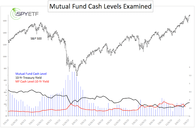 mutual fund cash level « iSpyETF