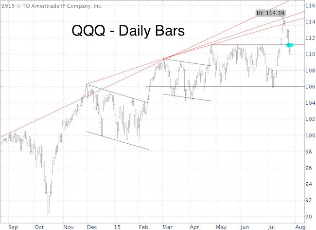 Nasdaq Suffers Most ‘Fake out Breakouts’ Ever « iSpyETF