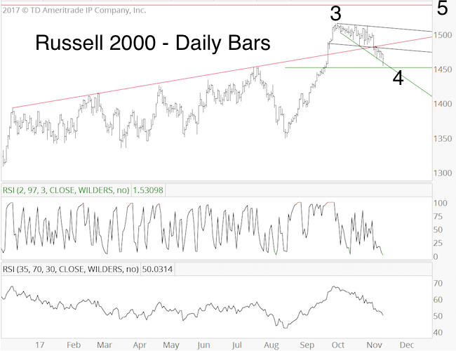 Russell 2000 chart « iSpyETF