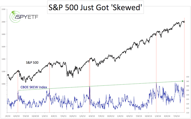 CBOE SKEW Index « iSpyETF
