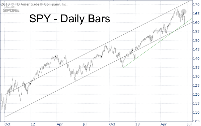 Weekly ETF SPY: SPY ETF vs S&P 500 – Technical Analysis Variations ...