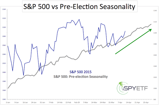S&P 500 Seasonality – This is Not an Ordinary Year « iSpyETF