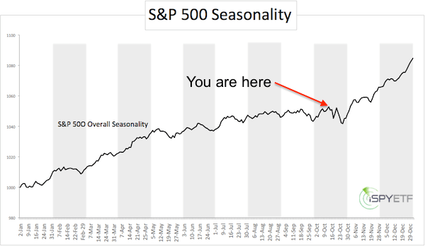 Bi-Polar October Seasonality – Will it Lead to Breakout or Breakdown ...