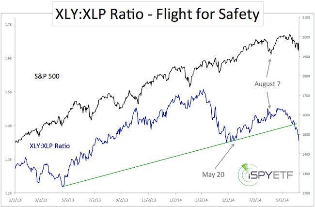 XLY:XLP ratio « iSpyETF