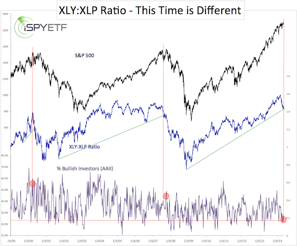 XLY:XLP ratio « iSpyETF