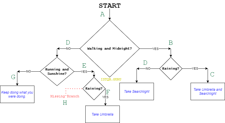 How To Calculate Statement Branch Decision And Path Coverage