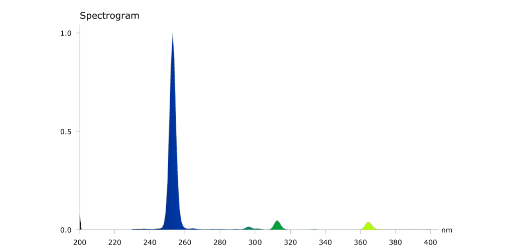 UV Testing: Testing of UV light Bulbs - Electrical Safety Testing ...