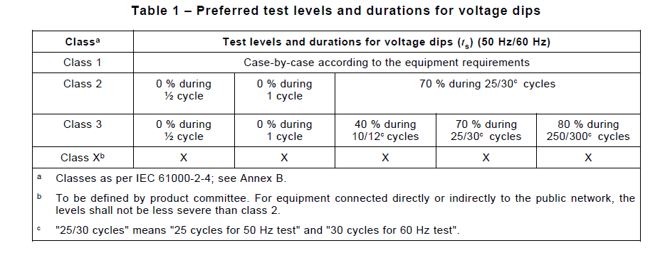 Calibration of Voltage Dips and Short Interruption - ITC India Pvt Ltd.