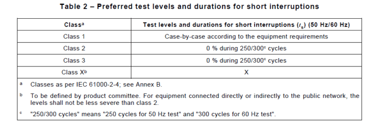 Calibration of Voltage Dips and Short Interruption - ITC India Pvt Ltd.