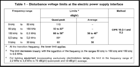 Lighting Equipment EMC/EMI Testing - IEC 61547:2020 & CISPR 15:2018