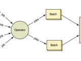 What Are Advantages And Disadvantages Of Batch Processing Systems It