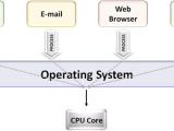 Advantages And Disadvantages Of Multiprogramming Systems It Release