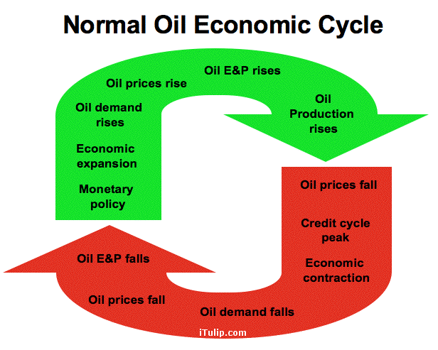 Oil Price Volatility Explained | One Blog: To Rule Them All!