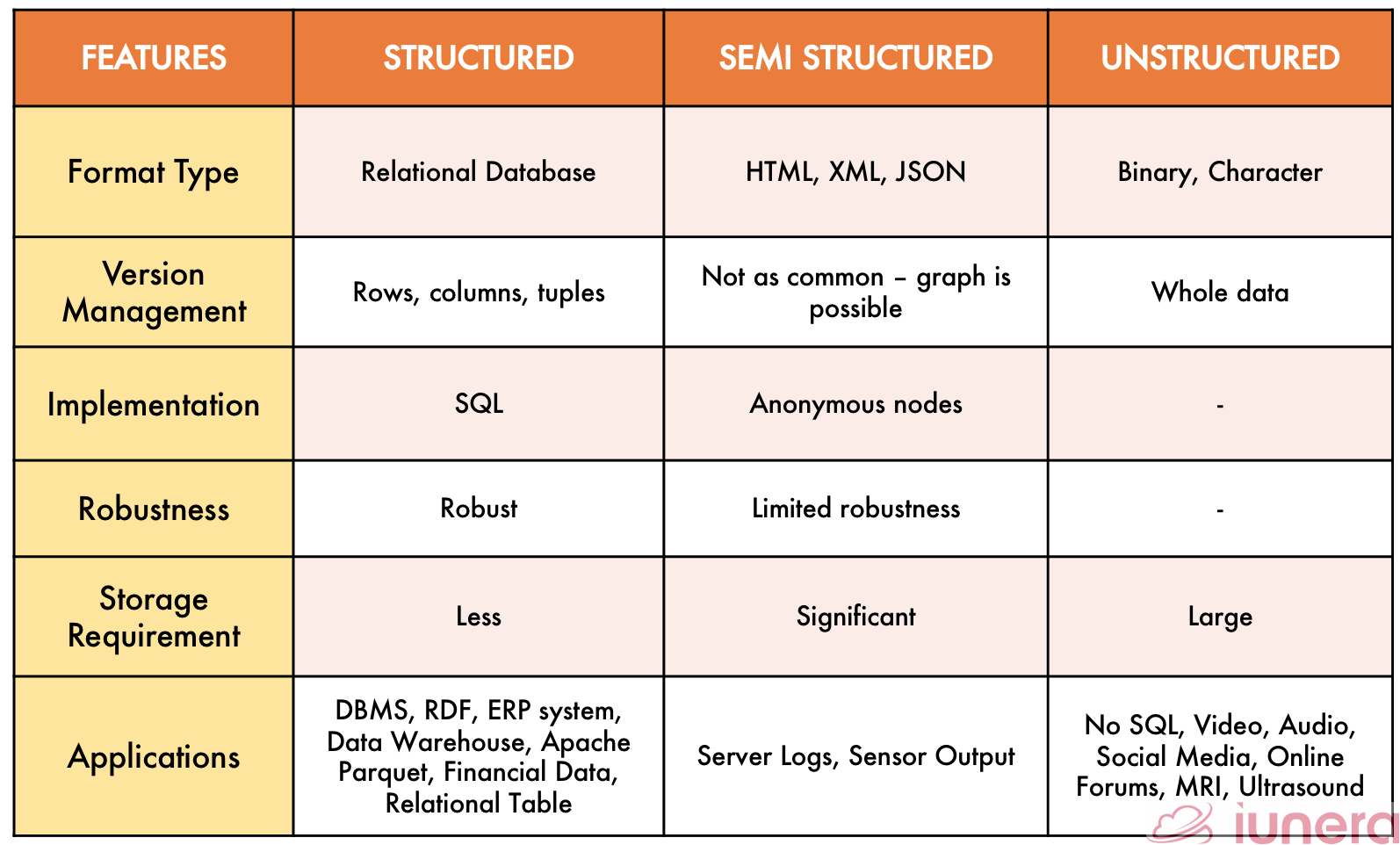 Structured Data