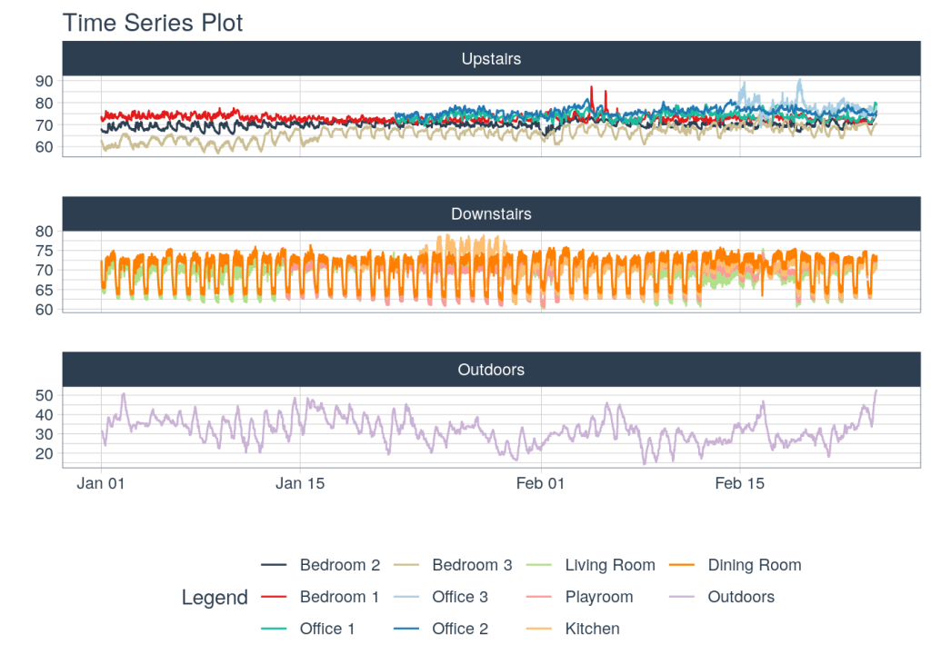 Analyzing Room Temperature Data « Jared Lander
