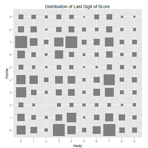 Football Score Distributions « Jared Lander