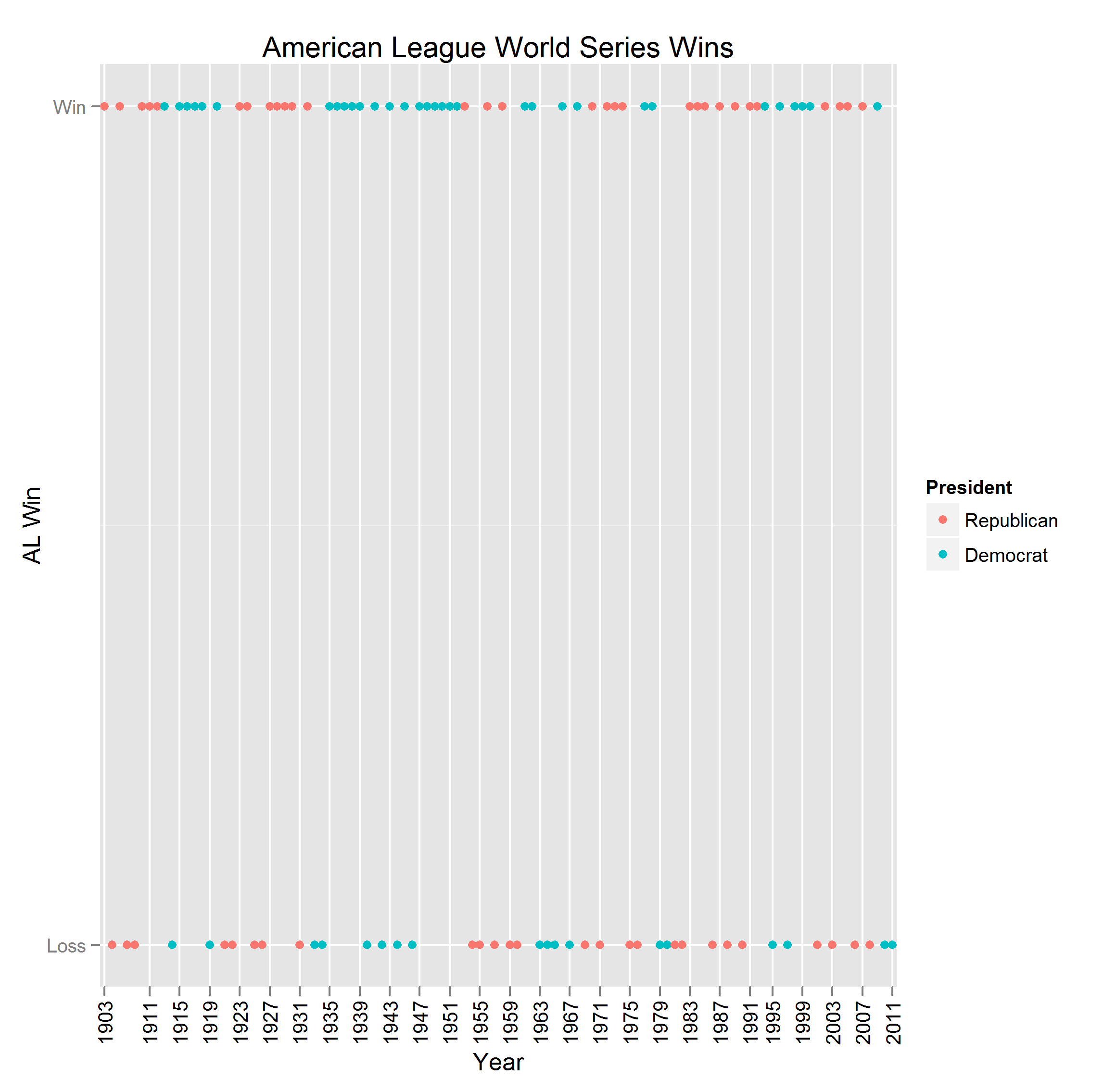 Yankees and Republicans « Jared Lander