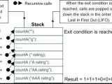 Iteration Vs Recursion In Java Big Data Java Success