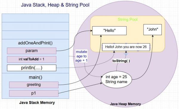 Java Stringpool Javastrings Programming Codingtips Javaheap - High Resolution Space Designs for Desktop