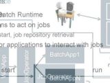 Batch Applications For The Java Platform
