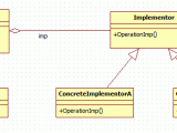 Bridge Design Pattern In Java Java2blog