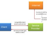 Biradar Shrikant Oracle Soa Blog Soap Web Service Tutorial