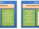 Aws Simple Storage Service S3 Objects Java4coding
