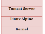 Docker Terms Java4coding