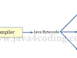 Buzzwords Of Java Features Of Java Java4coding