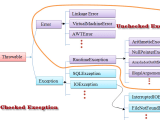 Checked Exceptions Vs Unchecked Exceptions In Java Java4coding