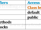 Access And Non Access Modifiers In Java Java4coding