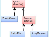 Java Queue Priorityqueue Arraydeque Java4coding