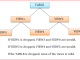 Mysql Views Java4coding