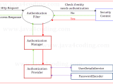 Spring Security Architecture Java4coding
