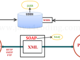 Web Services Api Java4coding
