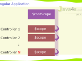 Understanding Of Angular S Rootscope And Scope