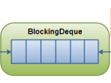 Java We Have Said Queue Blockingqueue Part1 Javablog Fr Java Lu