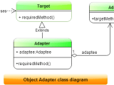 Adapter Design Pattern In Java Javabrahman